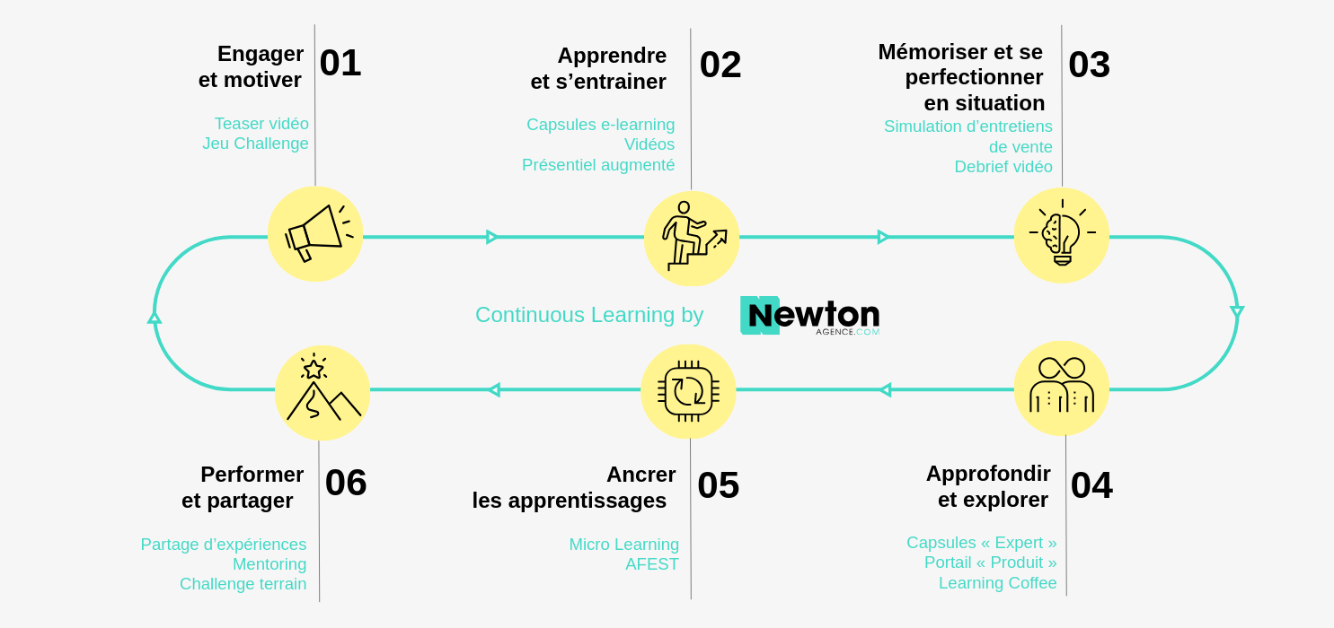 Continuous Learning - ADN - Newton Agence